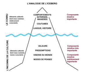 Travailler l’interculturel – Si toi lien